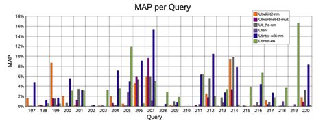 Per Query Average Precision Download Scientific Diagram