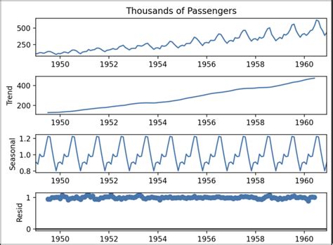Python Code On Holt Winters Forecasting By Etqad Khan Analytics