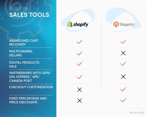Magento Vs Shopify What Is The Best Ecommerce Platform BelVG Blog