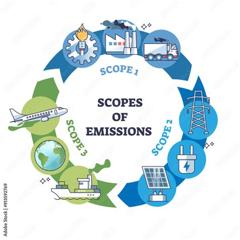 Scopes Of Emissions In Circular Flow Chart With Main Causes Outline Diagram Transparent