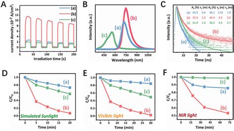 A Photocurrent Response B Steady‐state Pl Spectra And C