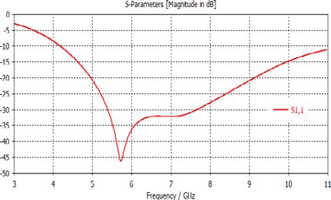 Figure 2 From Development Of Mimo Antenna With Decoupling Structure For