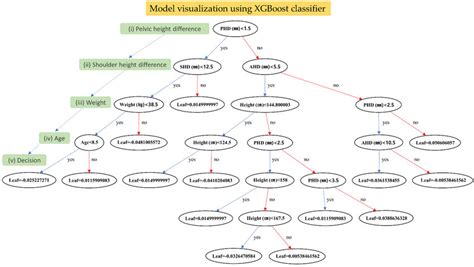 Model Visualization Using Xgboost Classifier Which Uses An Ensemble