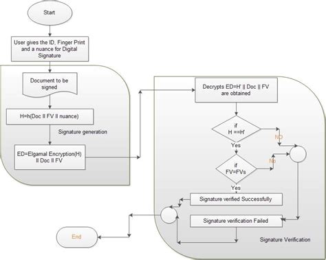 Digital Signature Generation Download Scientific Diagram