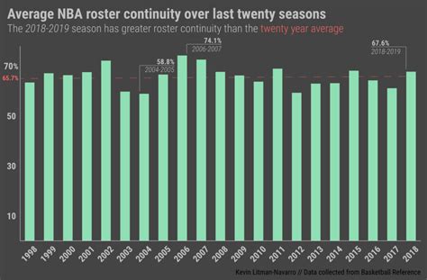 Data Visualization Nba Roster Continuity Over Past 20 Years [oc