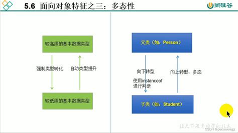Java面向对象特性:继承、多态与方法重写 Csdn博客 Java面向对象特性:继承、多态与方法重写 Csdn博客