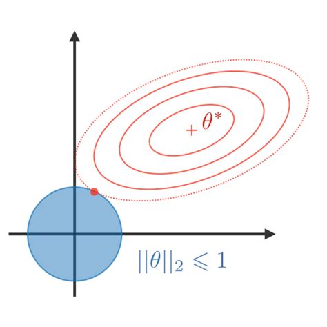Regularization Jusliu