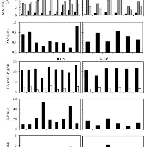 Spatial Variations Of Nutrient Concentrations Nitrite No 2 Download Scientific Diagram