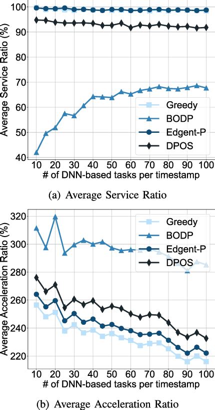 Figure 5 From Toward Reliable Dnn Based Task Partitioning And Offloading In Vehicular Edge