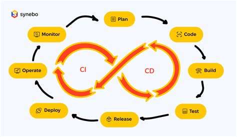 Ci Cd Transforming Salesforce Development With Devops Synebo