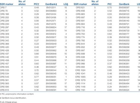 Details Of Simple Sequence Repeat SSR Markers Used For Evaluating Download Table