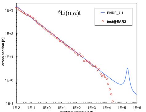 Reproduction Of The 6 Li N α T Cross Section At High Neutron Energy Download Scientific