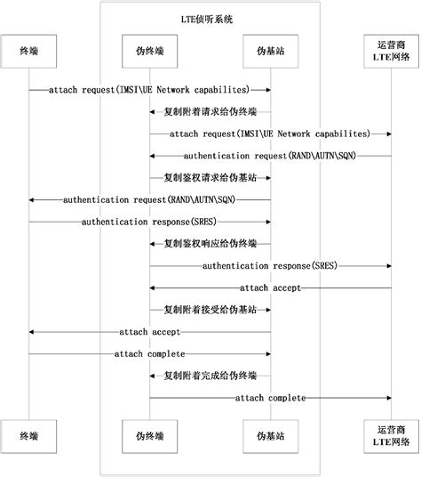 Lte Network Interception Method And System Eureka Patsnap