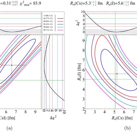 Constraints Obtained Fitting The Coherent Csi Data On The Weak Mixing