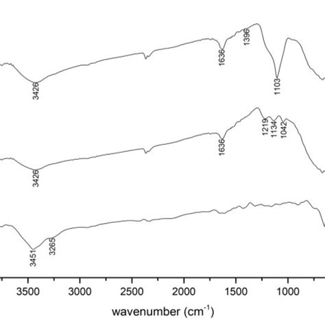 Ftir Spectra Of A Fe3o4 B Tio2 And C Fe3o4 Tio2 Ni Nanoparticles