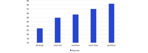 Accuracy Obtained From Classification Using Augmented And Real Data