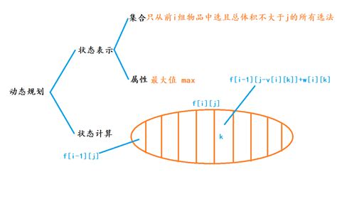 Acwing 9 分组背包问题 Acwing
