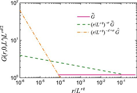 Rescaled Correlation Function Gr0l′l′d2 Versus Rl′q For Three Download Scientific Diagram