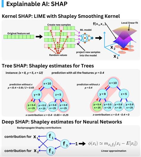 The Data Science World On Linkedin Explainableai Machinelearning Python People University