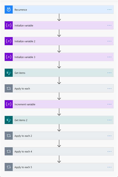 Incrementing A Sharepoint List Column Using Power Automate And Flow