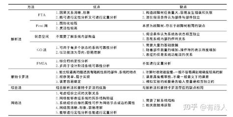 系统可靠性方法研究现状与展望 知乎 系统可靠性方法研究现状与展望 知乎
