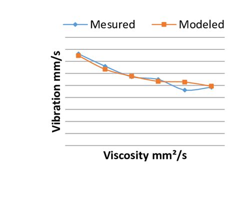 A Comparison Between The Models Developed And Measures For Speed Download Scientific Diagram