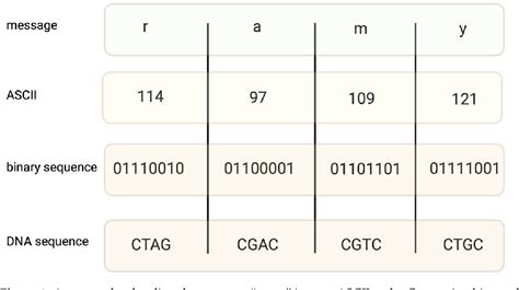 Figure From DNA Data Storage Semantic Scholar