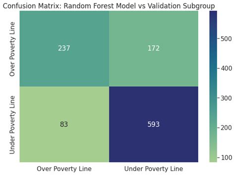 Github Garrettfenchelcoding Dojo Predicting Poverty Coding Dojo