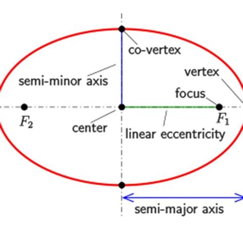 1 The Basic Elements In The Geometry Of An Ellipse Sources Ref Download Scientific Diagram