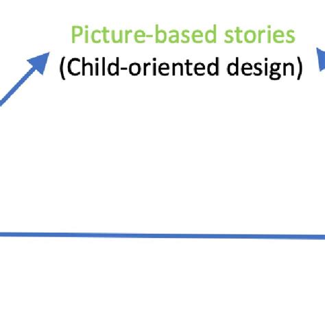 Graphical Representation Of Adult Testing Download Scientific Diagram