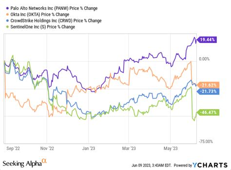 Okta Vs Palo Alto Networks Vision Vs Valuation Nasdaqokta