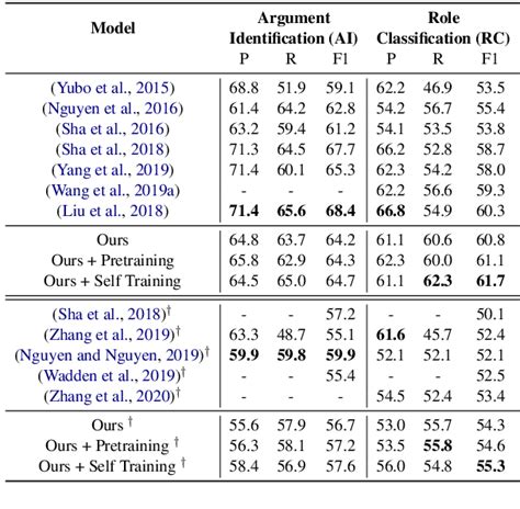 Table 1 From Resource Enhanced Neural Model For Event Argument