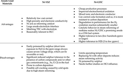 Comparison Between The Ni Ysz And Ni Gdc Anode [2 78 80] Download Scientific Diagram