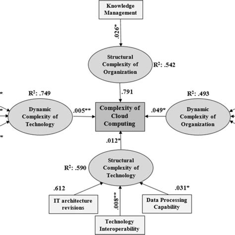 Cloud Computing Complexity Sem Test P Download Scientific Diagram