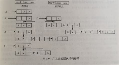 广义表的概念及其存储结构 广义表的存储结构 csdn博客
