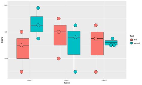 r how to overlay dot plots on the boxplots with groups stack overflow