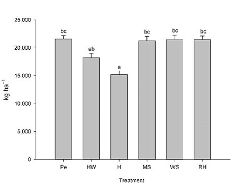 Yield Mean SE By Treatment Values With Different Letters Differ Download Scientific