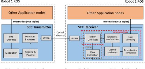 Figure 1 From Optical Integrated Sensing And Communication For Cooperative Mobile Robotics