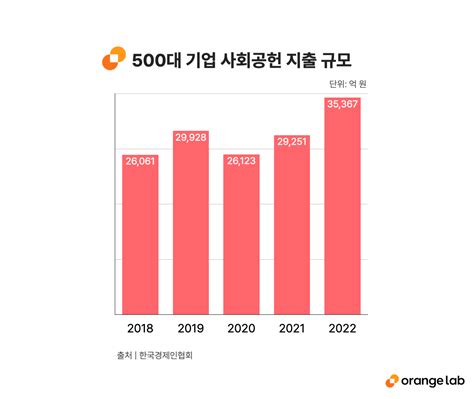 데이터로 보는 기부와 Csr2024년 1월 오렌지랩