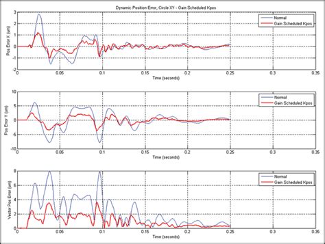 dynamic gain scheduling aerotech us