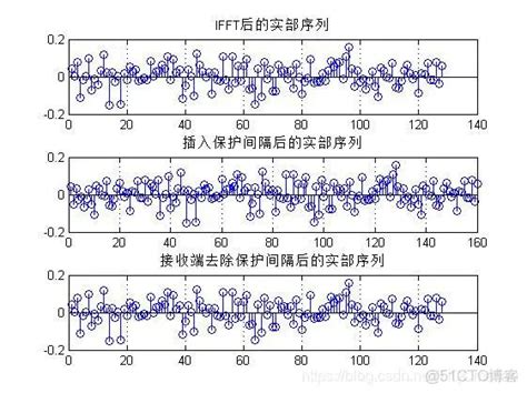 【现代通信】基于ofdm通信系统仿真matlab源码 格发许可优化