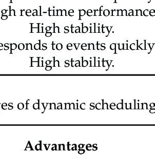 Advantages And Disadvantages Of The Dynamic Scheduling Mechanism Download Scientific Diagram