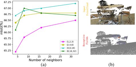A Results For The Two Parameters On S3dis Dataset B Visualization Of Download Scientific