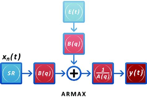 Armax Model Implemented Download Scientific Diagram