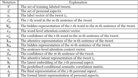 Table 1 From Fine Grained Privacy Detection With Graph Regularized
