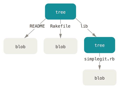 Git Git Objects