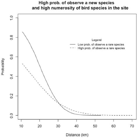 Choice Probability Functions For Site With A Different Probability Of