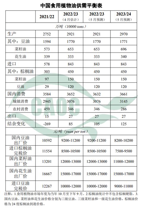 农业农村部月报：下调202223年度植物油消费量，上调202324年度植物油消费量中国植物油行业协会