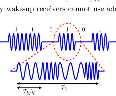 Schematic Of An On Off Keying Modulated Message That Implements Download Scientific Diagram