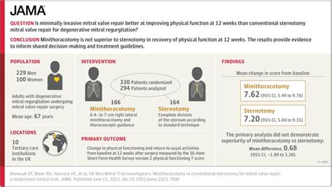 Jama On Linkedin Minithoracotomy Vs Conventional Sternotomy For Mitral Valve Repair A…